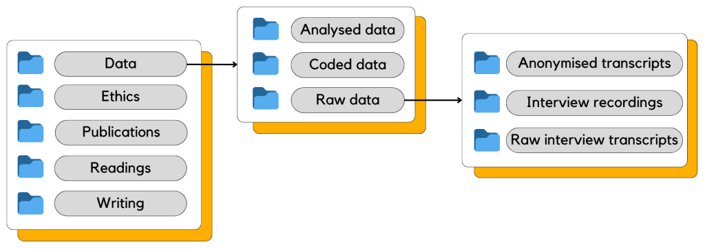 Organising your content – Research and Writing Skills for Academic and ...