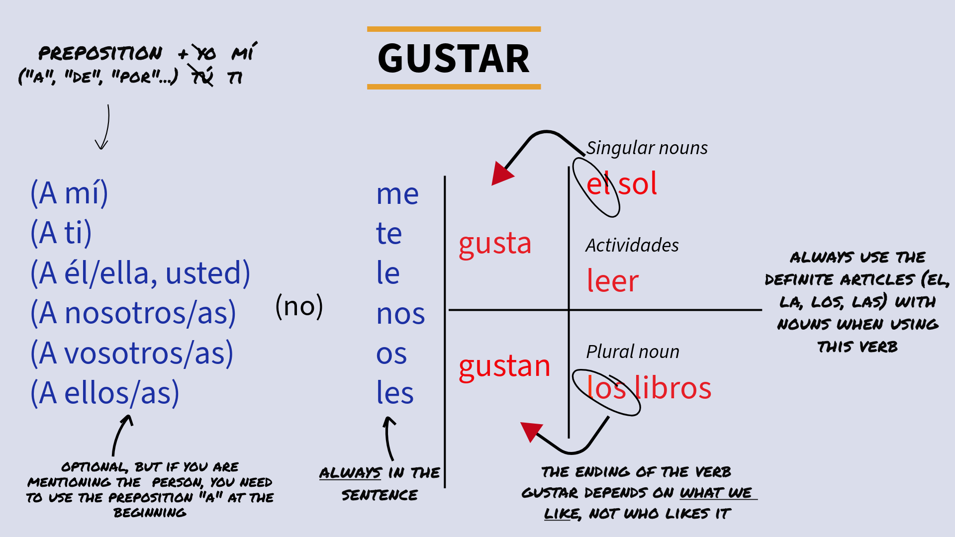 El verbo gustar – Aprendiendo Español en Australia: Principiante