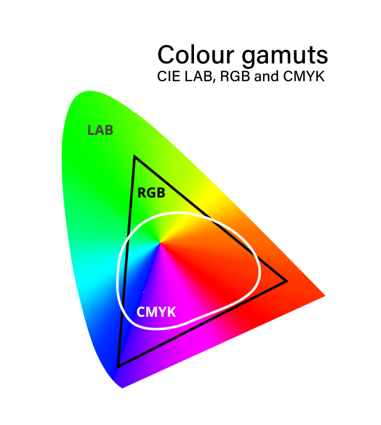 Colour Gamuts And Colour Spaces Colour Theory Understanding And Working With Colour 3998