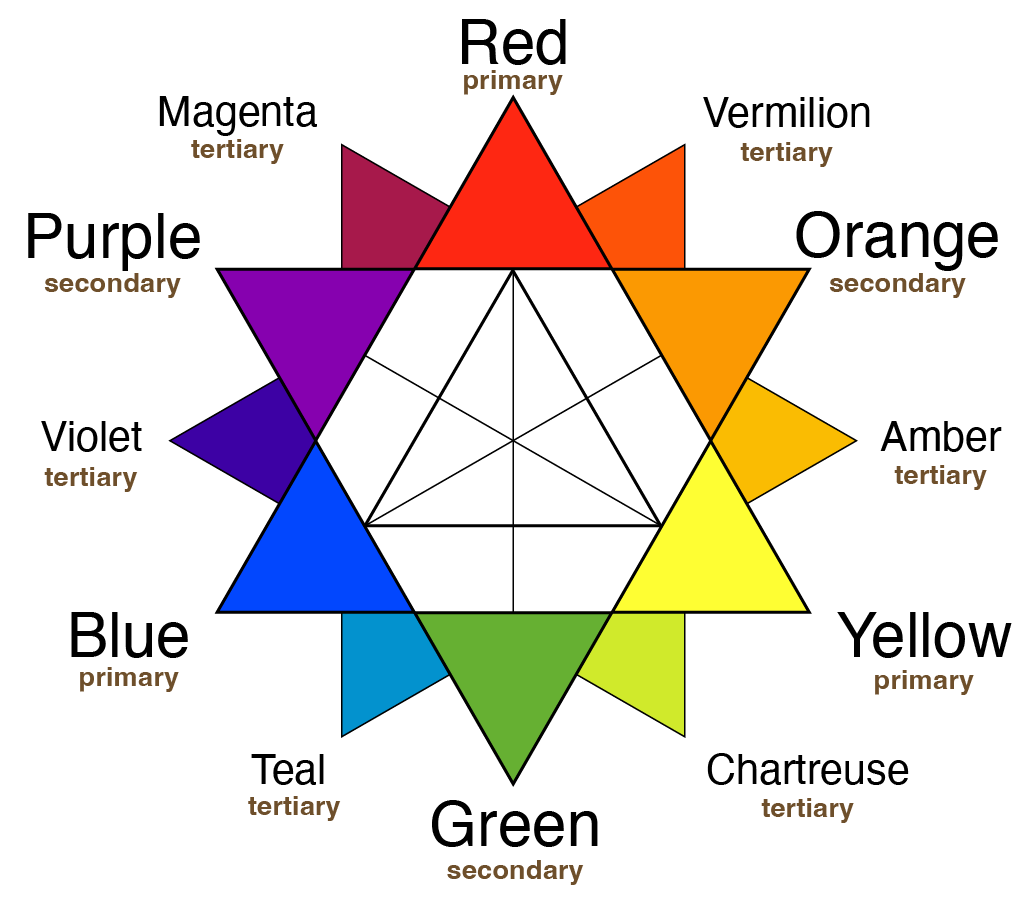Additive and subtractive colours on the colour wheel – Colour Theory ...