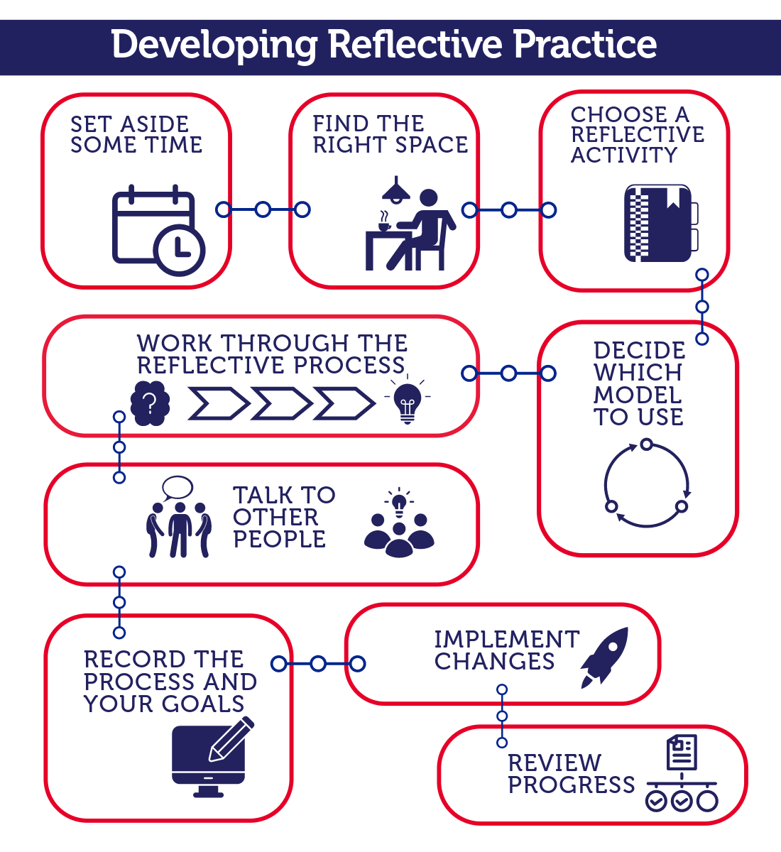 Reflective Thinking Steps