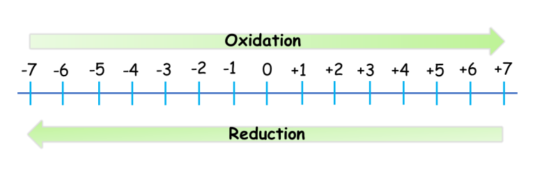 4.6 Oxidation-Reduction Reactions – Ready for Uni: An RMIT Chemistry ...