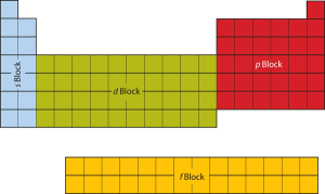 2.3 The Periodic Table – Ready for Uni: An RMIT Chemistry Bridging Course